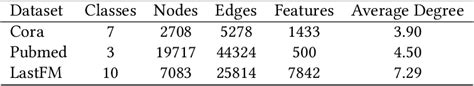 Table From Locally And Structurally Private Graph Neural Networks Semantic Scholar