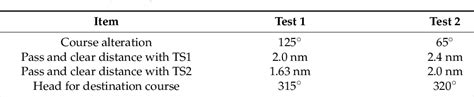Table 4 From An Efficient Ship Automatic Collision Avoidance Method Based On Modified Artificial
