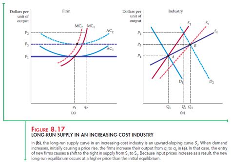 Industrys Long Run Supply Curve HKT Consultant