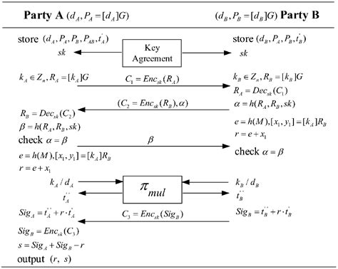 Sm2 Digital Signature Method Based On Two Party Collaboration Eureka Patsnap