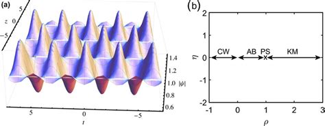 A Evolution Of A Typical A Type Doubly Periodic Solution The Download Scientific Diagram