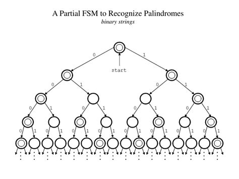 Ppt Computing Machinery Chapter 4 Finite State Machines Powerpoint Presentation Id3302796