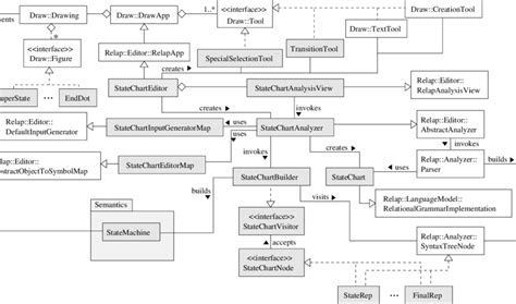 the classes of the statechart implementation and their relationships to