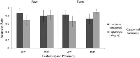 mean memory accuracy for faces left and scenes right in different