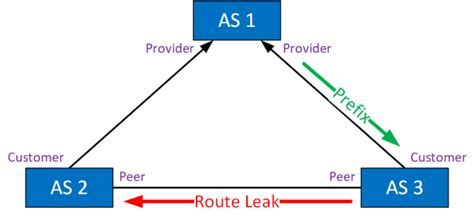 BGP Route Leaking