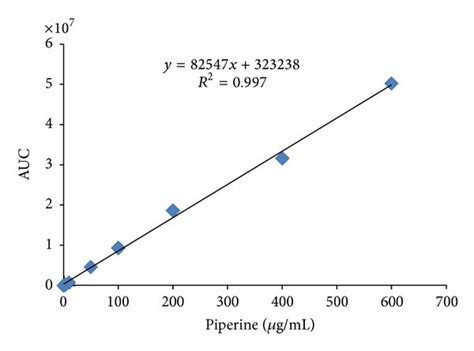 A Calibration Curve Of Camptothecin B Calibration Curve Of Download Scientific Diagram