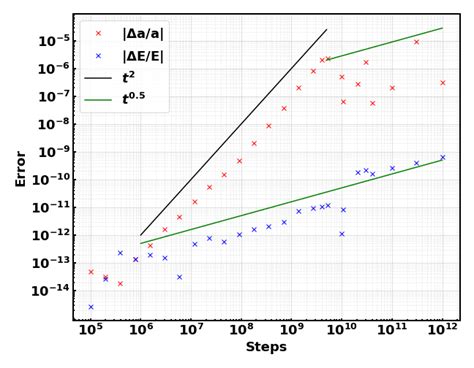 Accumulation Of Fractional Error In Total Energy E And Mercurys