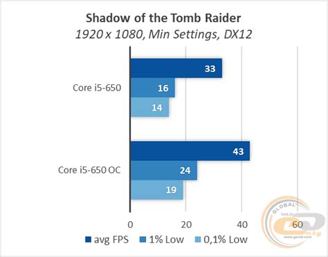 Ігровий тест Intel Core I5 650 у 2020 му коли три майже як пять Сторінка 1