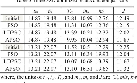 table 3 from gchp system optimal predictive control based on rbfnn and apso algorithm semantic