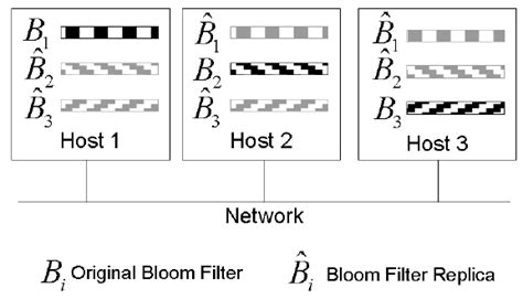 An Example Application Of Bloom Filters In A Distributed System With 3 An Example Application Of Bloom Filters In A Distributed System With 3