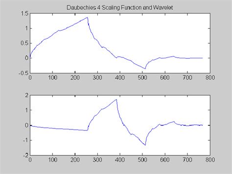 standard daub4 scaling function and wavelet download scientific diagram