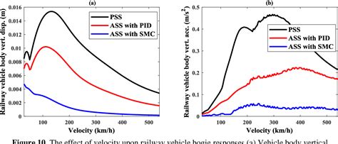 Figure 1 From Design Of The Active Control Algorithm To Reduction Of