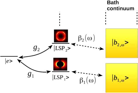 Open Quantum System Presenting A Dynamics Equivalent To One Of The