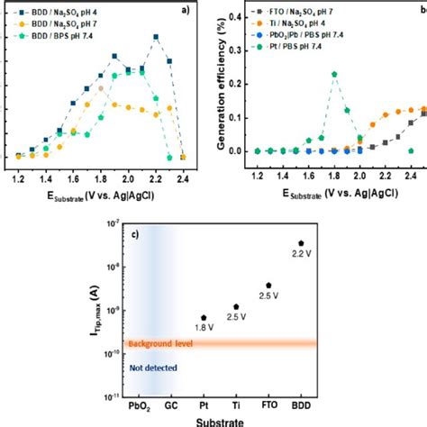 Estimated Generation Efficiencies From COMSOL Multiphysics Aided Model Download Scientific