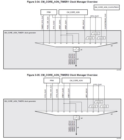 uninteresting build notes ti tda3 power clock management system prcm and digital phase
