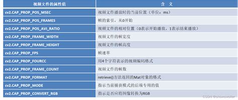 Opencv获取视频文件的属性并动态显示实战（附python源码） Csdn博客