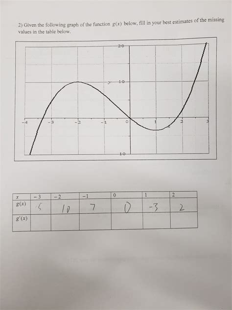 Solved 2 Given The Following Graph Of The Function Gx