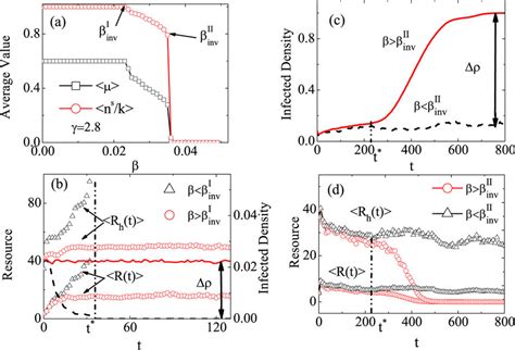 Analysis Of The Hybrid Transitions In Heterogeneous Multiplex Networks
