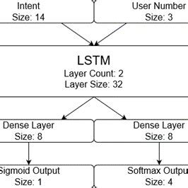 Architecture Of PyTorch Model Download Scientific Diagram