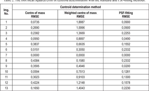 Table 2 From Stars Centroid Determination Using Psf Fitting Method
