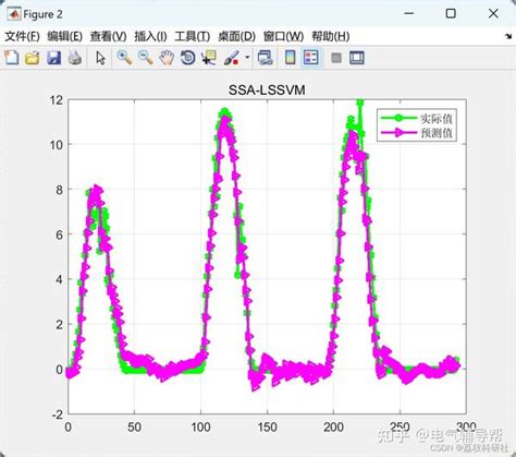 VMD SSA LSSVM基于变分模态分解与麻雀优化Lssvm的负荷预测多变量Matlab代码实现 知乎