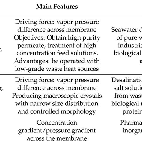 Main Characteristics Of MD And MCr Download Scientific Diagram