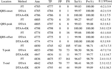 Comparisons Of Three Methods In Detecting Qrs And T Waves Based On The Ludb Download