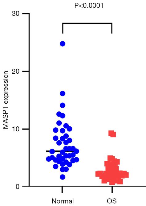 Masp1 As A Favorable Prognostic Biomarker In Pediatric Osteosarcoma An