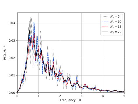 Power Spectral Density Of A Single Measurement Point For Different