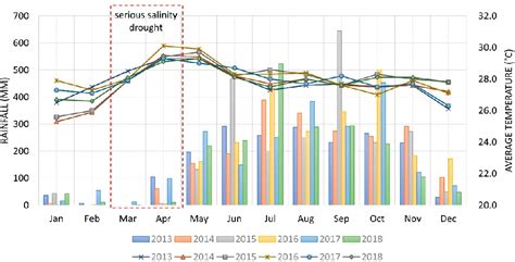 Table 1 From Sentinel 1 Sar Time Series Based Assessment Of The Impact Of Severe Salinity