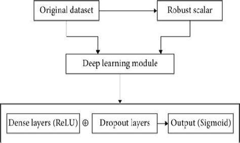 Figure 1 From Heart Disease Prediction Using Random Forest Classifier Semantic Scholar
