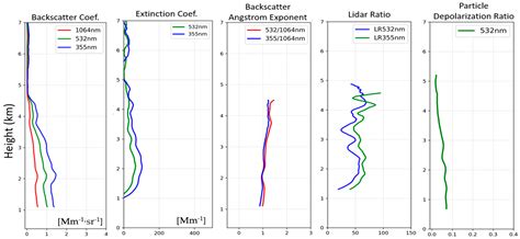 Performance Of The Aerosol Species Separation Algorithm Assa Using Data From A Raman