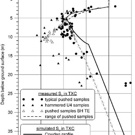 Pdf Numerical Modelling Of Large Diameter Piles Under Lateral Loading