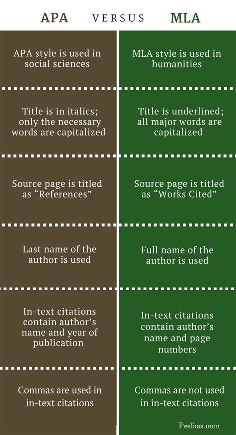Difference Between Apa And Mla Referencing In Text Citation And Format