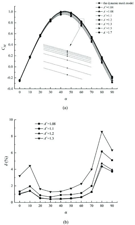 Torque Distribution And Relative Deviation Distribution Under Different