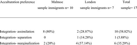 Acculturation Preference Of The Bangladeshi Immigrants In Malmoe And