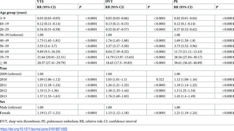 Relative Risk Of Vte Dvt And Pe According To Calendar Year Age And Sex Download Table