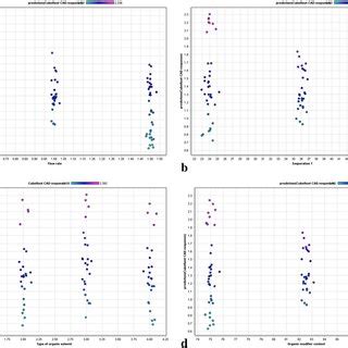 Graphs Showing The Relationships Between The Predicted CAD Response And Download Scientific