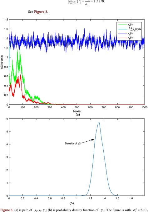 Figure 2 From Global Dynamics Of A Stochastic Two Prey One Predator