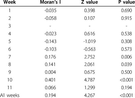 Global Spatial Autocorrelation Computations Using Morans I Values