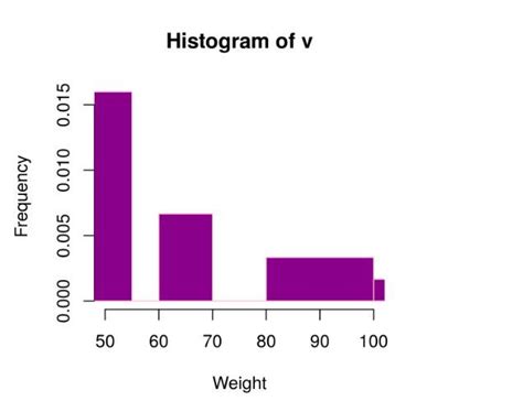 Histograms In R Language Geeksforgeeks