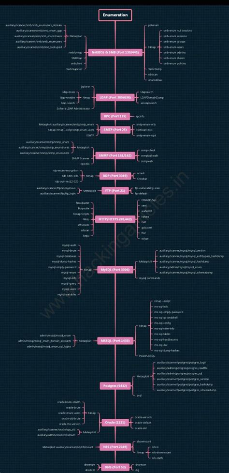 Oscp Cybersecurity Enumeration Penetrationtesting Mindmap Krishna Pardeshi