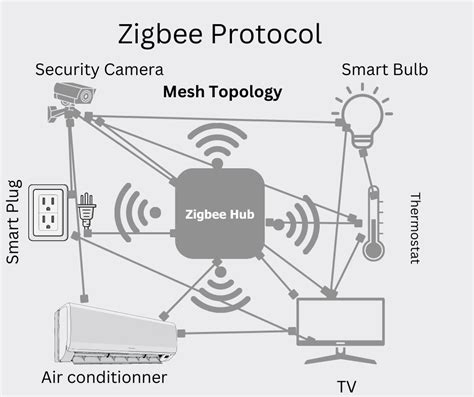 Home Automation Protocols WIFI Vs Zigbee Which The Best For Home Automation