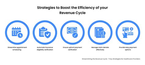 7 Best Strategies To Streamline Your Revenue Cycle Management Rcm
