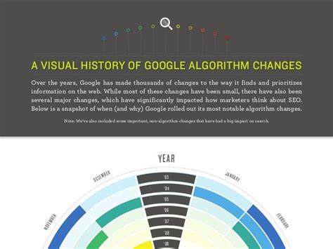 A Visual History Of Google Algorithm Changes History Of Google Algorithm Infographic Marketing