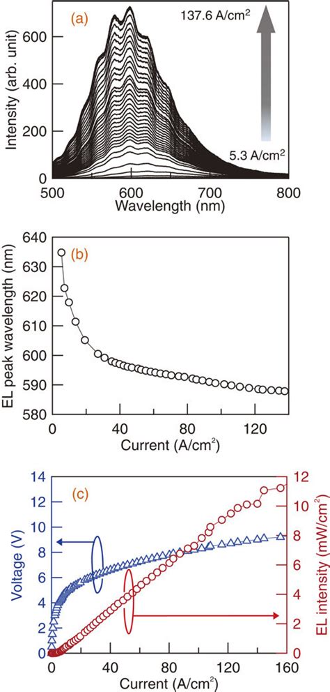 A El Spectra And B El Peak Wavelength As Functions Of Driving