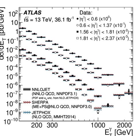 The Measured Double Differential Cross Section For Isolated Photon