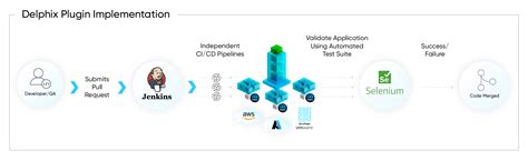 revolutionize jenkins pipelines with the new delphix plugin delphix
