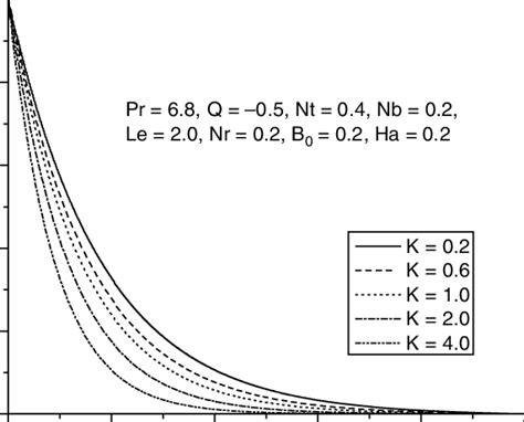 Effects Of Porosity Parameter K On X Component Velocity Profiles Download Scientific Diagram
