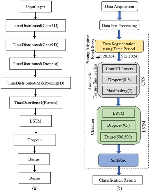 Figure 3 From An Adaptive Batch Size Based Cnn Lstm Framework For Human Activity Recognition In